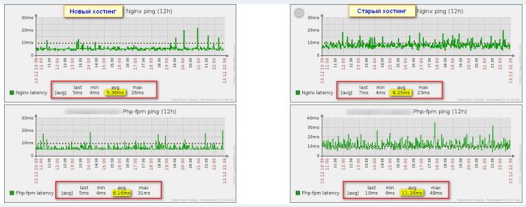 Мониторинг Web сервера Nginx Php Fpm Apache в Zabbix