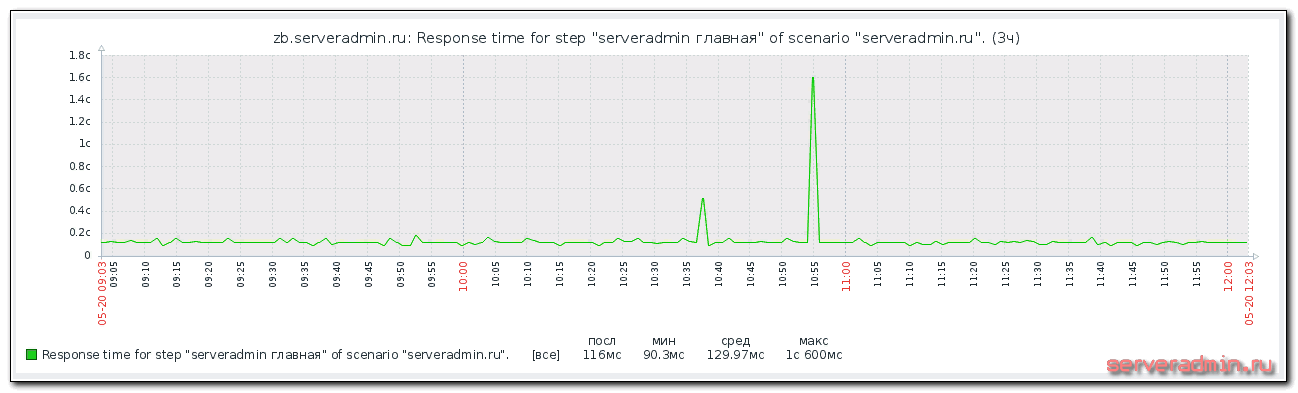 Zabbix 