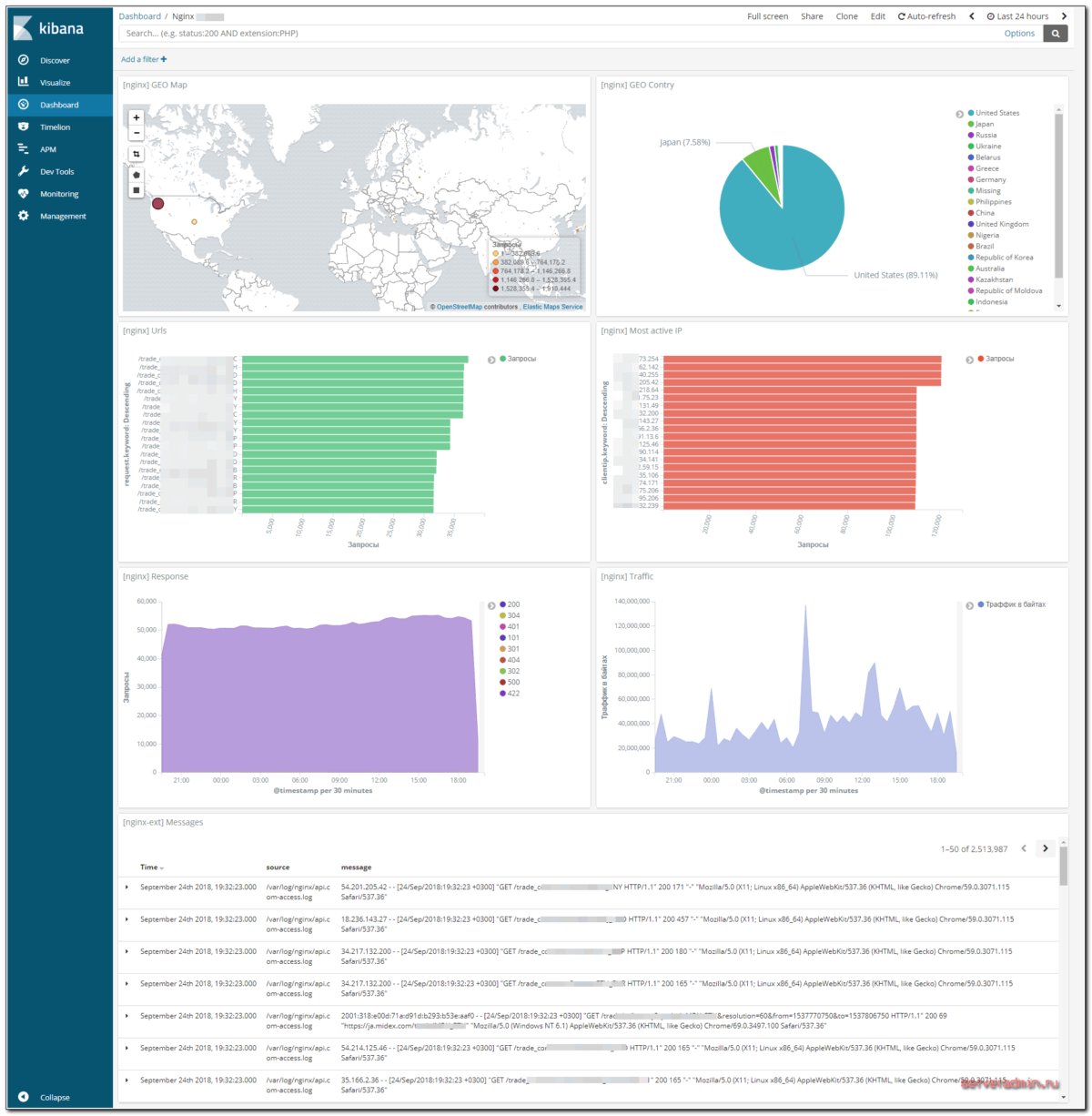 Dashboard для логов Nginx в Kibana+Elasticsearch