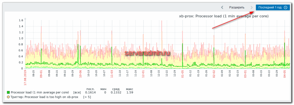 Сравнение Zabbix vs Prometheus | serveradmin.ru