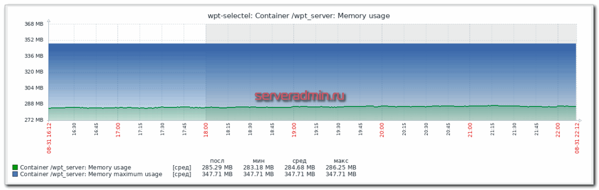 Мониторинг Docker с помощью Zabbix Agent 2 | serveradmin.ru