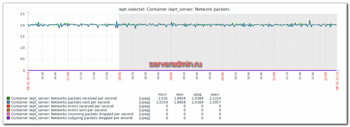 Мониторинг Docker с помощью Zabbix Agent 2 | serveradmin.ru